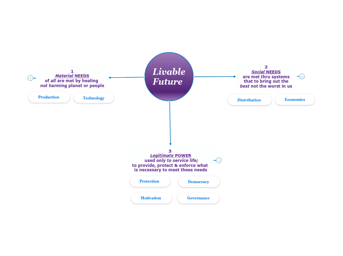 LivableFuture turned into Roadmap - Mind Map